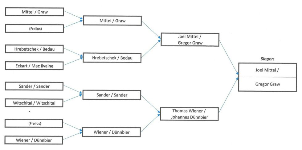 2. Griesbacher Saisonabschlussturnier | TSV Bad Griesbach
